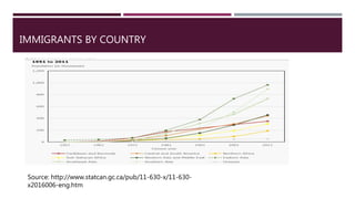 Immigration - Canada - Analysis and Recommendations | PPTX