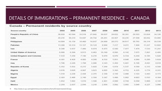 Immigration - Canada - Analysis and Recommendations | PPTX