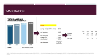 Immigration - Canada - Analysis and Recommendations | PPTX