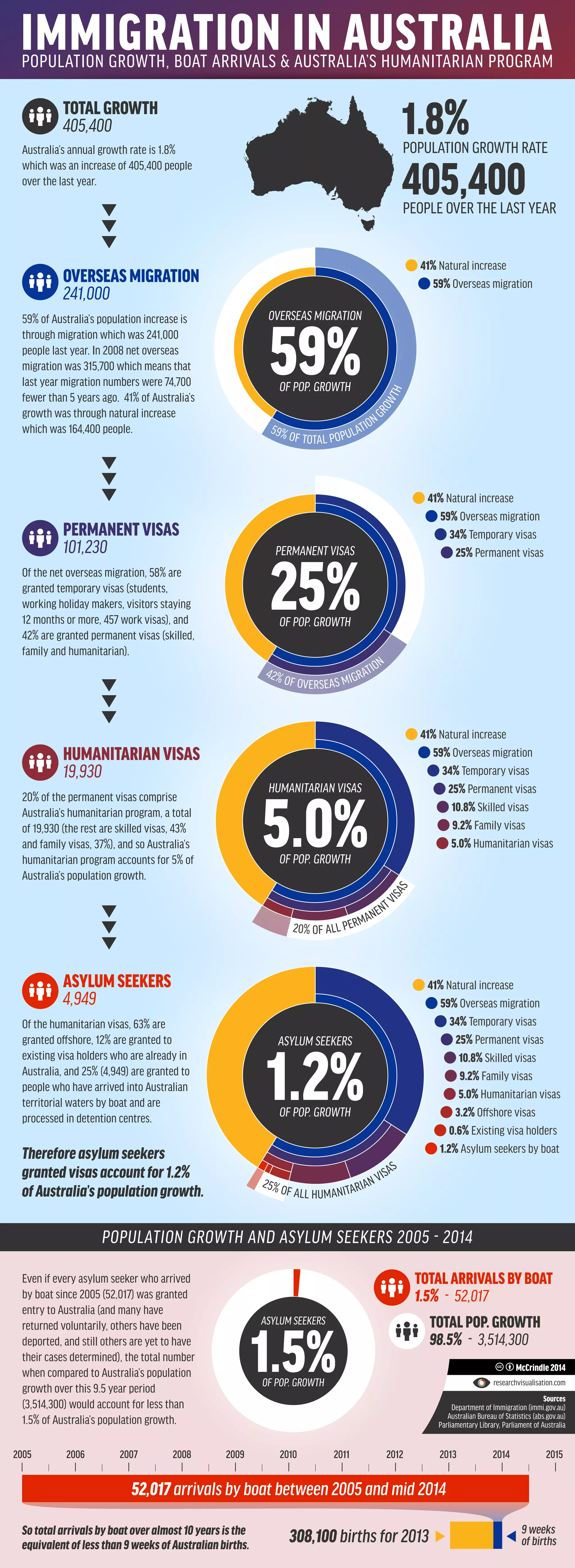 Immigration in-australia infographic-mccrindle | PDF