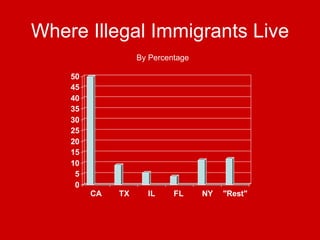 Immigration Powerpoint | PPT