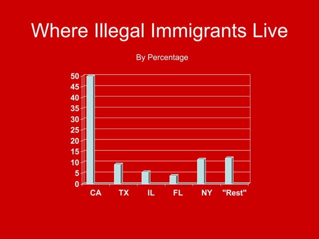 Immigration Powerpoint | PPT