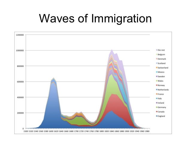 Current wave of immigrants – history of immigration timeline – PBFF