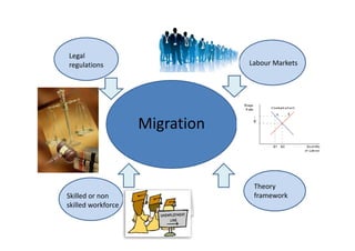 Immigration and the labour market | PPT
