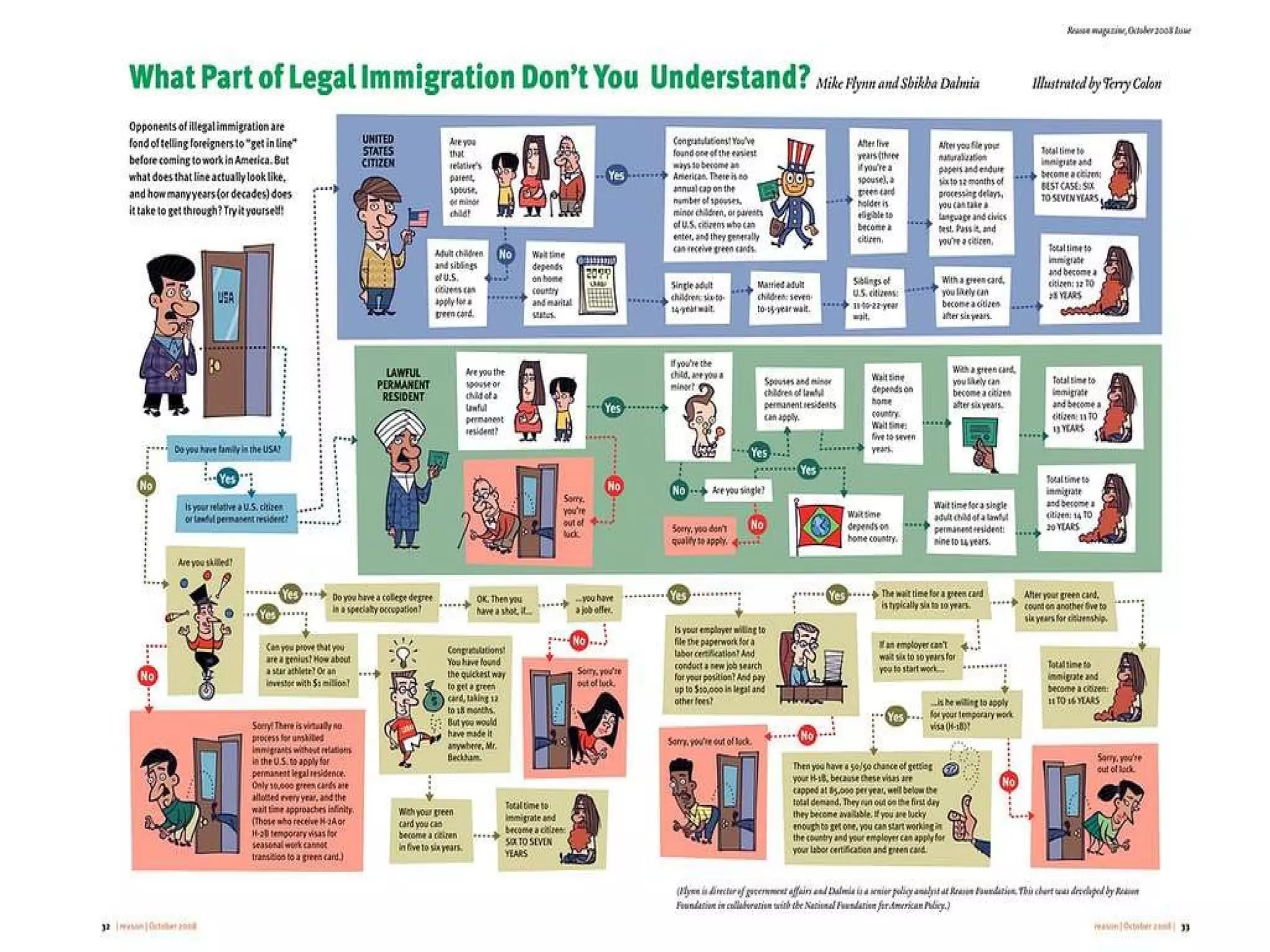 Immigration day 2 | PPT
