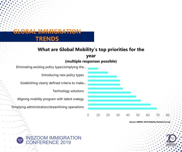 INSZoom Immigration Conference 2019 - Immigration Path to Asia! | PPT