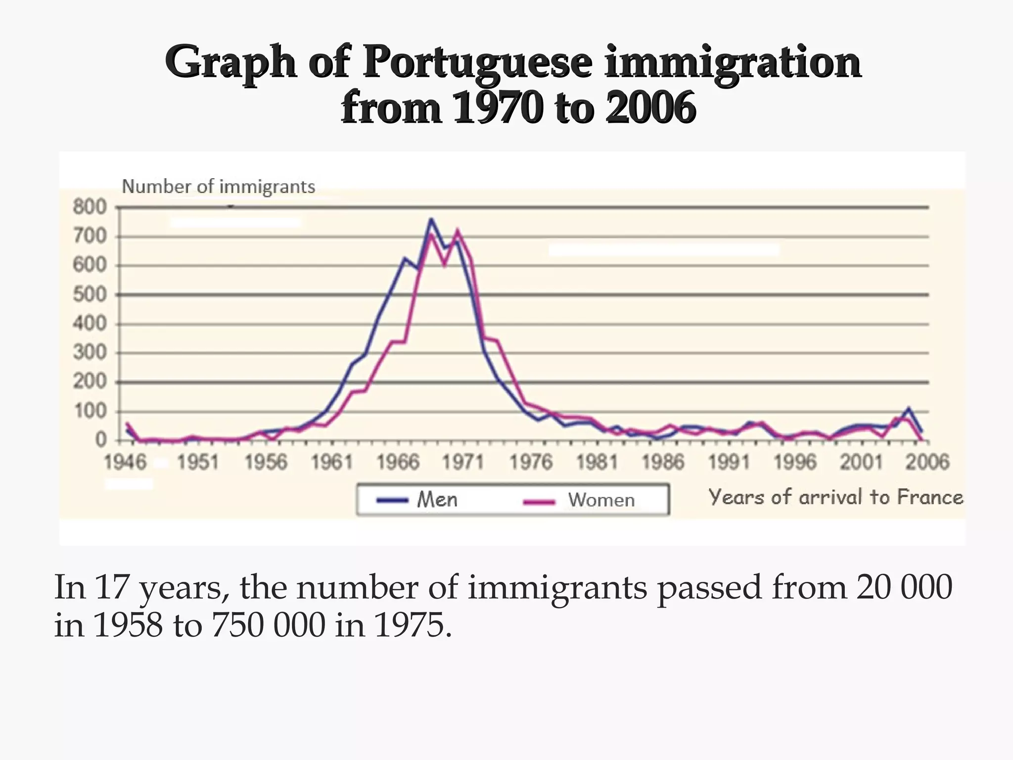 Immigration portugaise en france au 20eme siècle | PPT