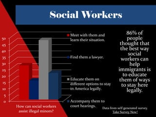 Immigration Power Point | PDF