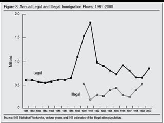 Immigration Presentation2 | PPT