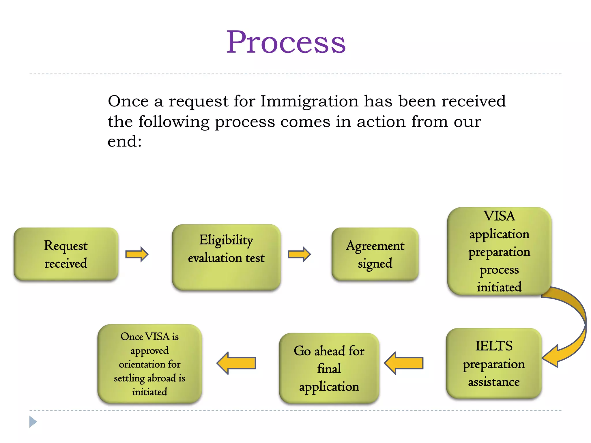 Immigration process | PDF