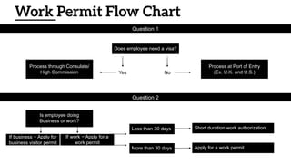 Hiring Top Global Talent: The Opportunity for Canada's Tech Sector | PPT