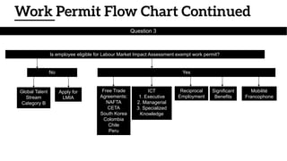 Hiring Top Global Talent: The Opportunity for Canada's Tech Sector | PDF