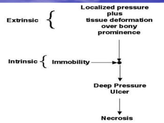 Immobility.ppt for nurses to care their patients | PPT