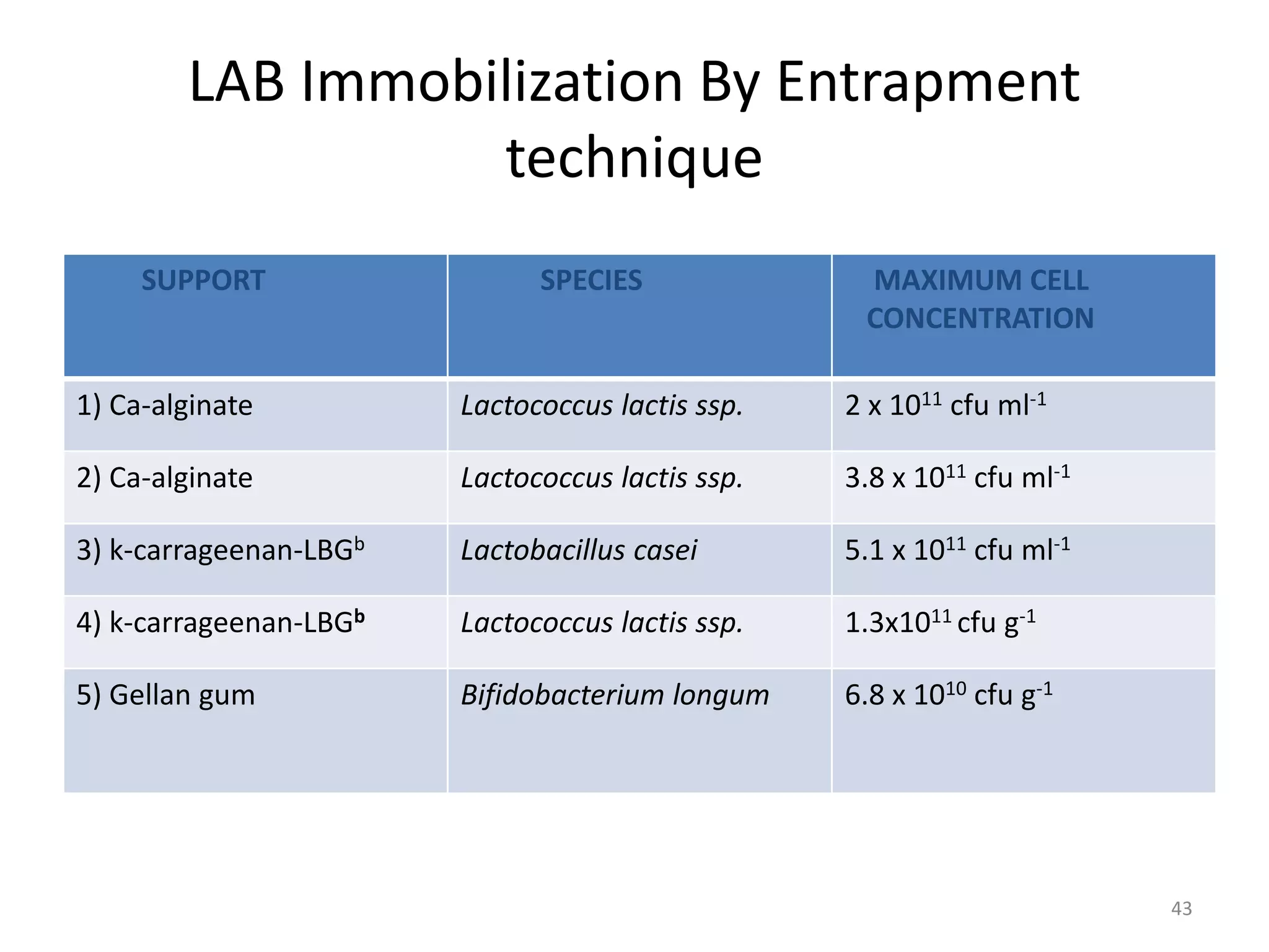 Immobilized cell technology | PPTX