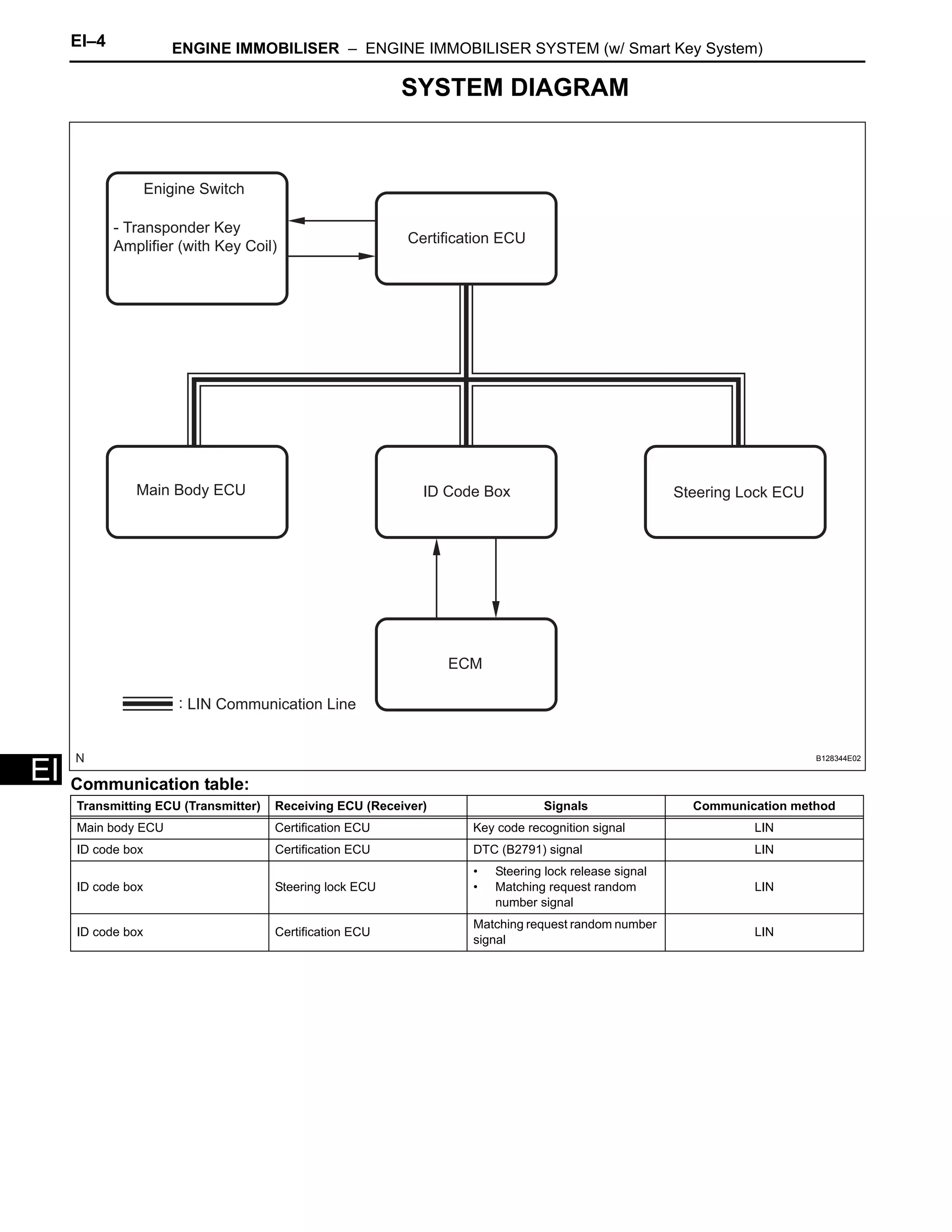 Toyota IMMO System Repair Information | PDF