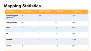 Standardization of the HIPC Data Templates: The Story So Far | PPT