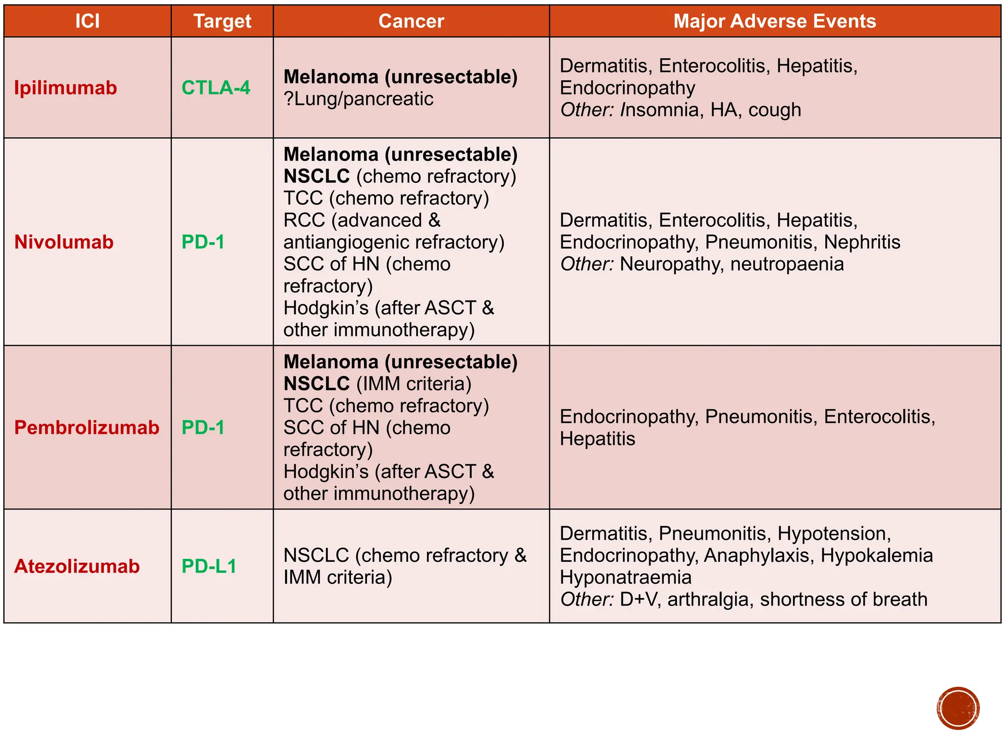 Immune Checkpoint Inhibitors and their uses.pptx