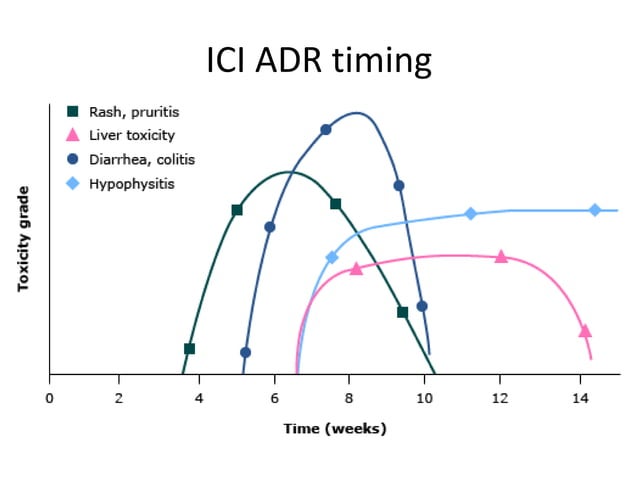 Immune check point inhibitors and adverse effects | PPTX | Lung and ...