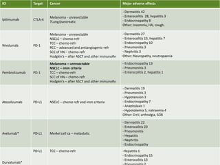 Immune check point inhibitors and adverse effects | PPTX