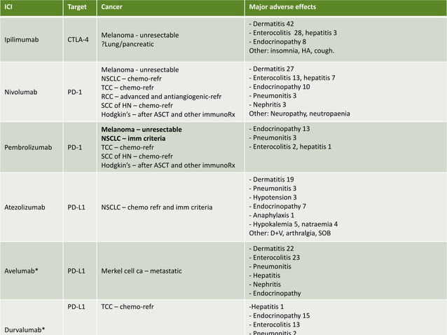 Immune check point inhibitors and adverse effects | PPTX | Lung and ...