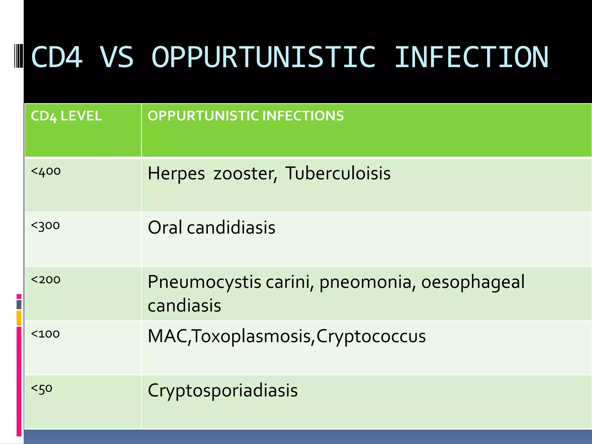 oppurtunistic infection in HIV/AIDS AND IRIS | PPTX
