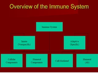 Immune system and immunity ppt by DR.C.P.PRINCE | PPTX