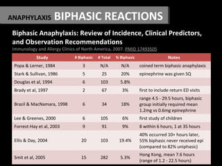 Immune System Disorders - Anaphylaxis, Angioedema, Drug Allergies | PPT