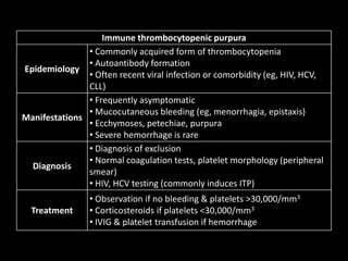 Immune thrombocytopenic purpura HY | PDF