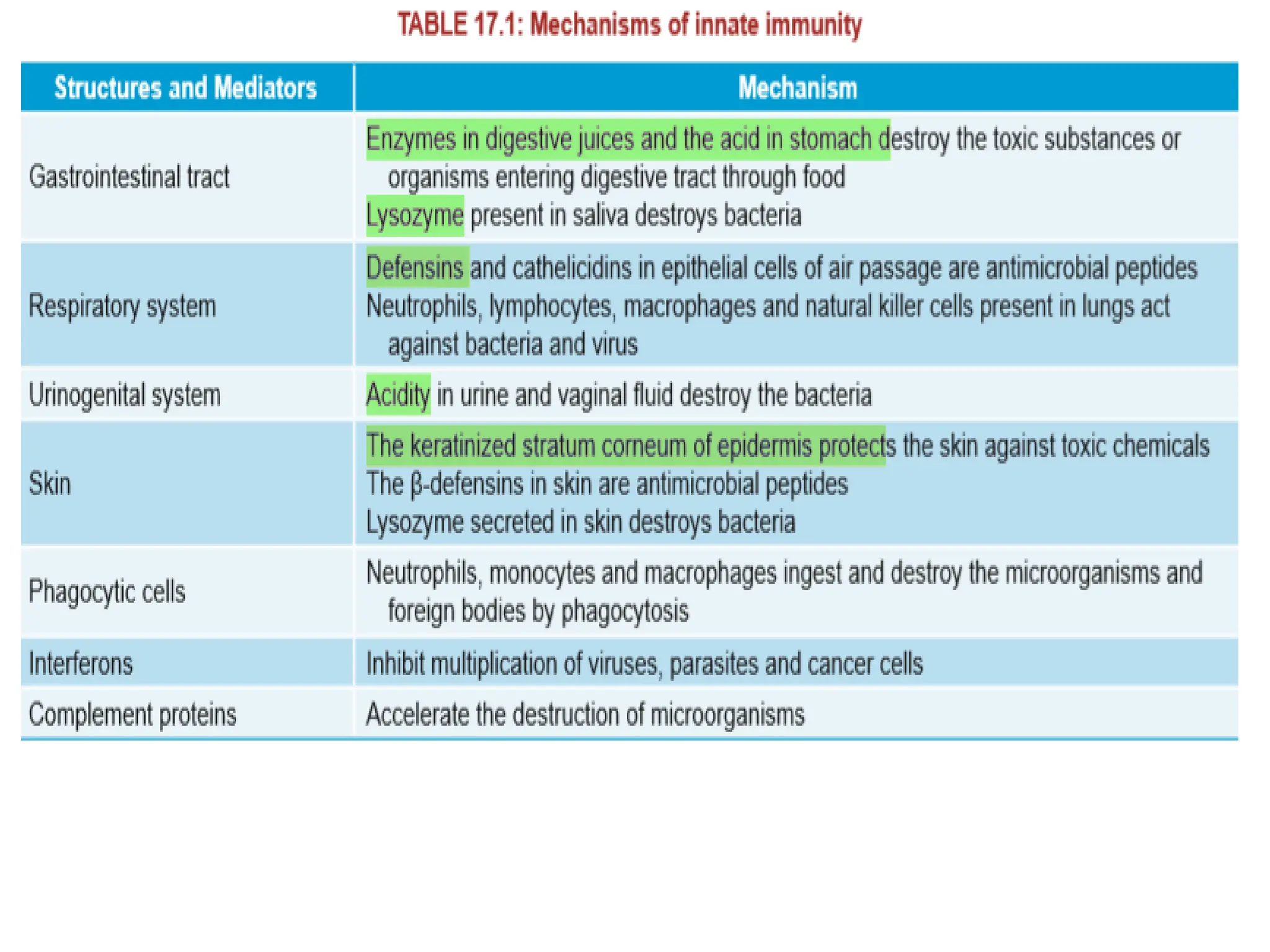 Immunity and immune system: Defense mechanism of the body | PDF