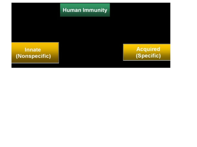 Immunity and immune system: Defense mechanism of the body | PDF ...