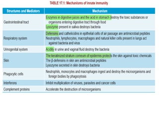 Immunity and immune system: Defense mechanism of the body | PDF