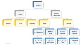 Immunity it's Classification .pptx by Dr Akshay Shetty | PPTX