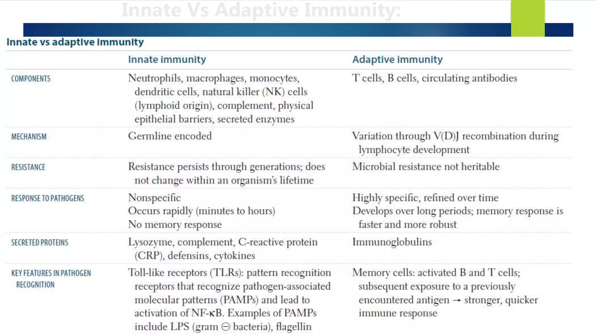 Immunology and Hypersensitivity reaction | PPT