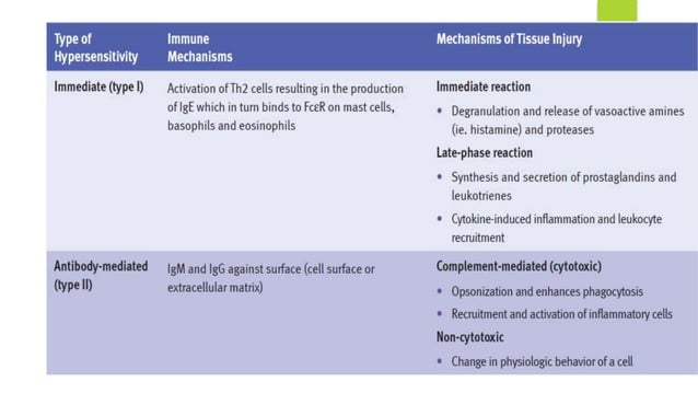 Immunology and Hypersensitivity reaction | PPT