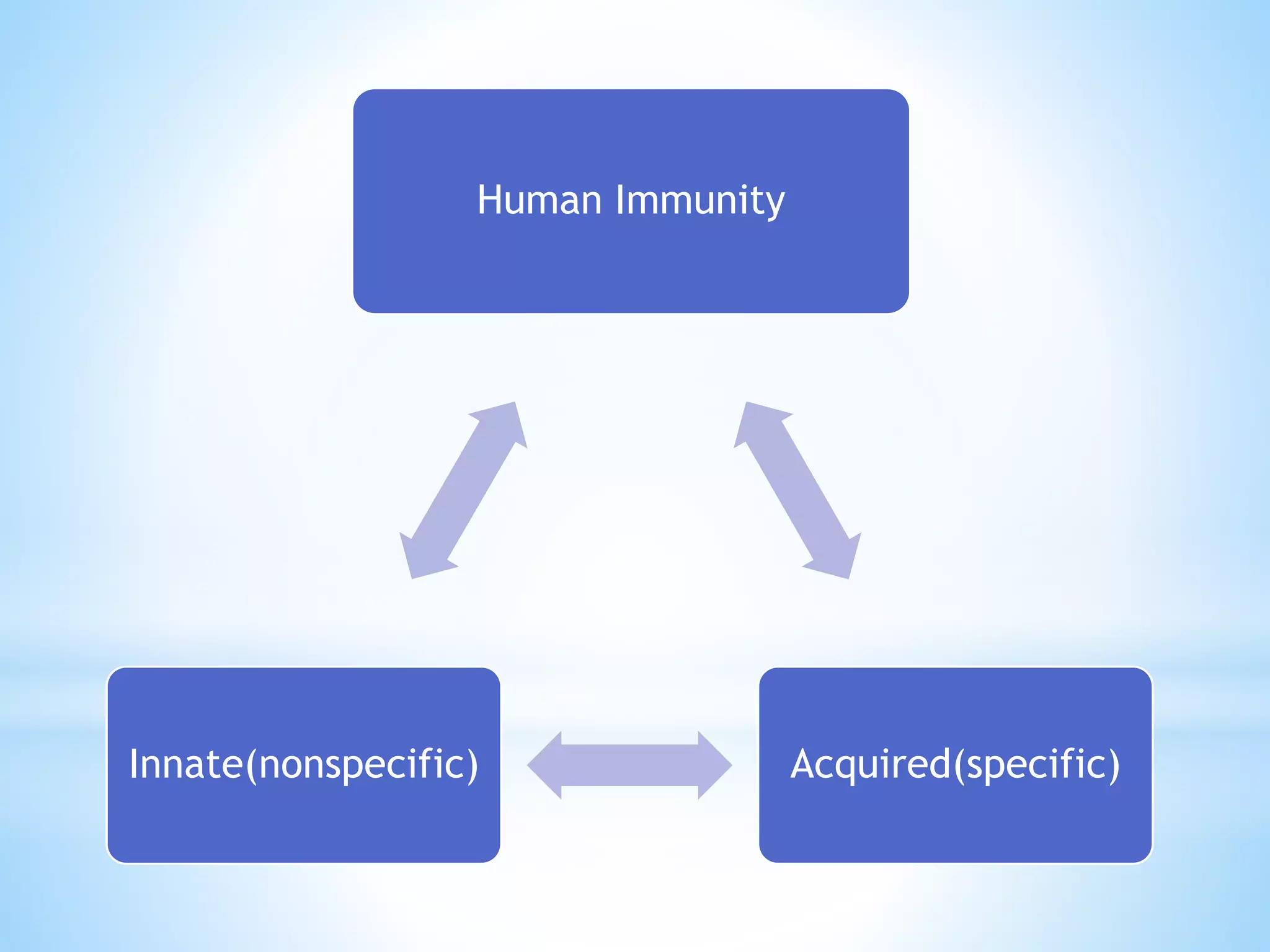 Immunity ppt | PPT