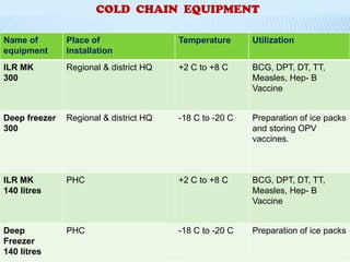 Immunization and Cold Chain | PPTX