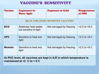Immunization and Cold Chain | PPTX