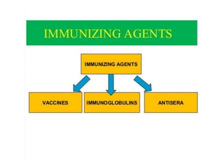 Immunization, types of vaccines and National immunization Schedule | PPTX