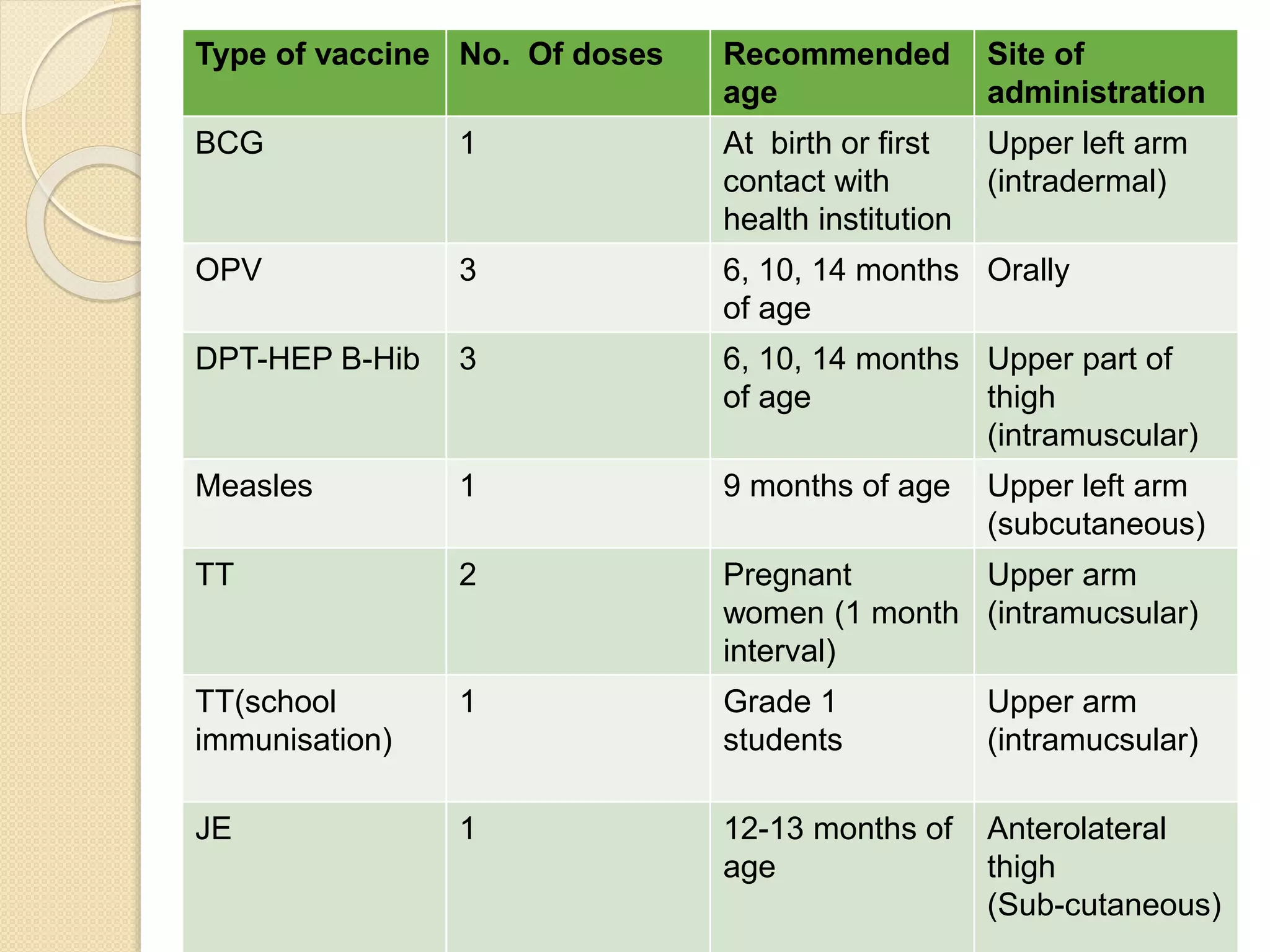 Immunization in nepal | PPTX