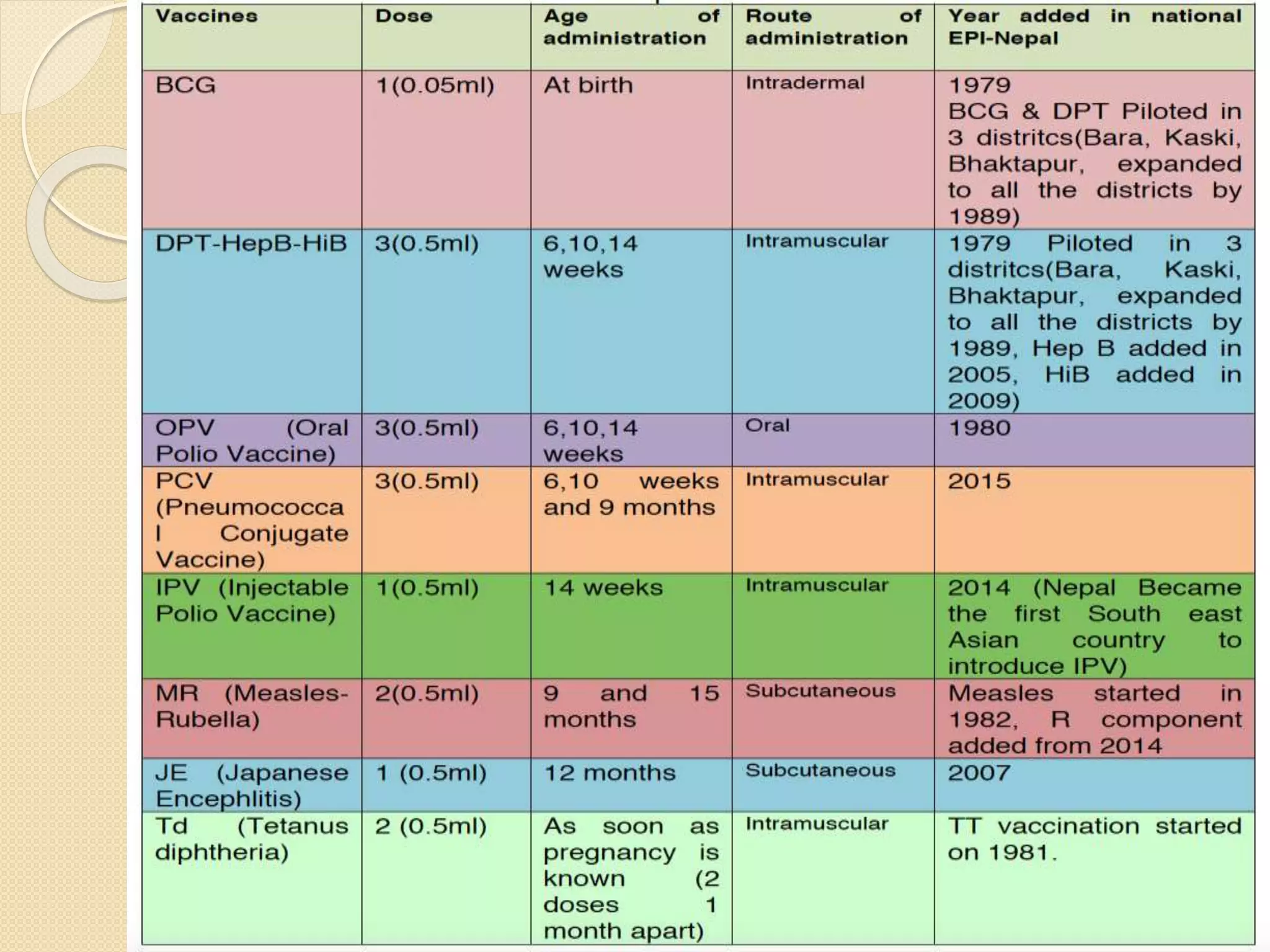 Immunization in nepal | PPTX
