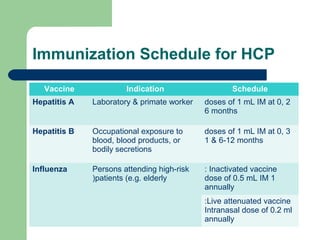 Immunization of Healthcare Professionals | PPT