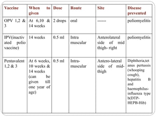 Immunization schedule for infants and children | PPTX