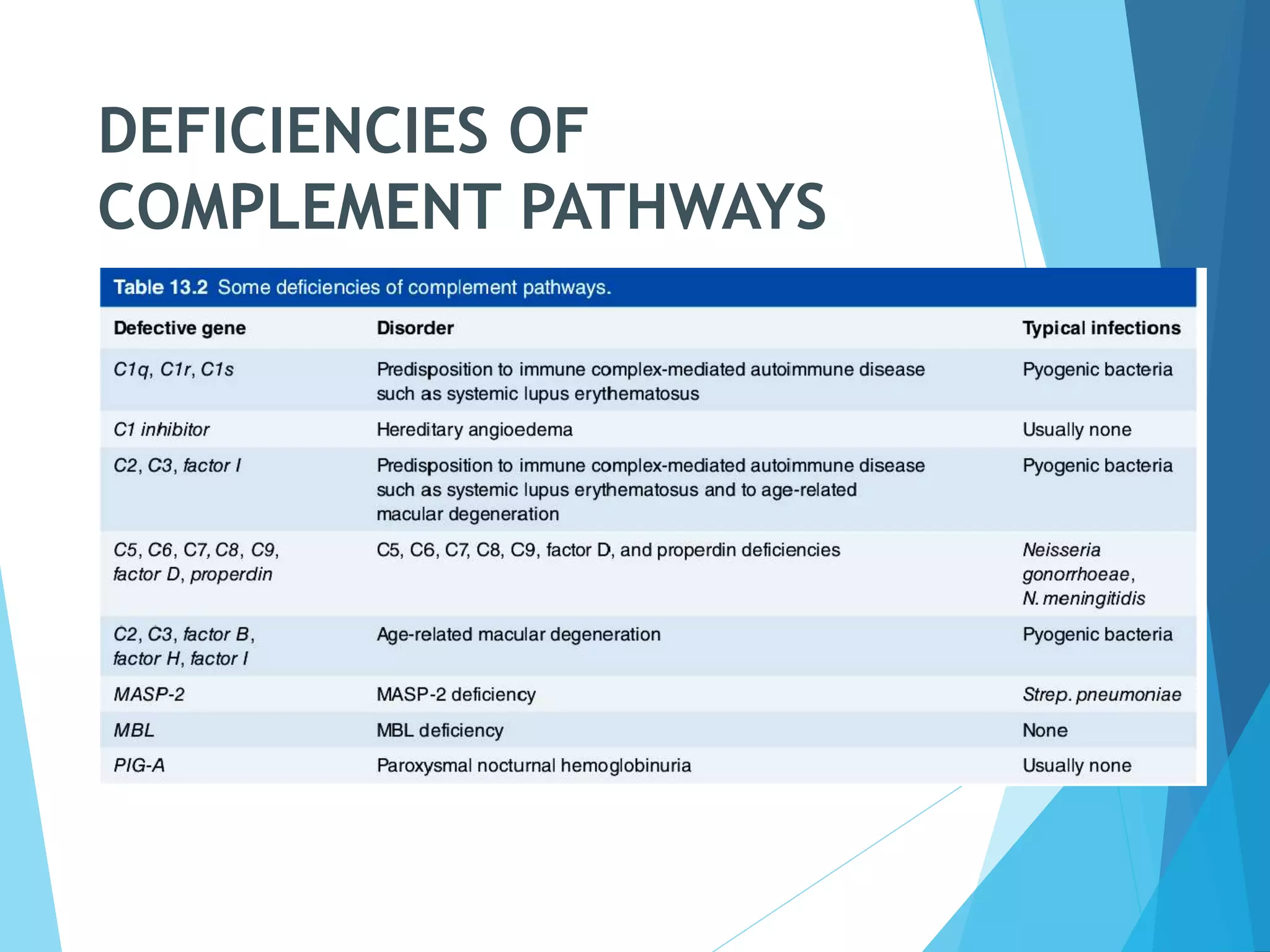 Primary immunodeficiency disorders | PPTX