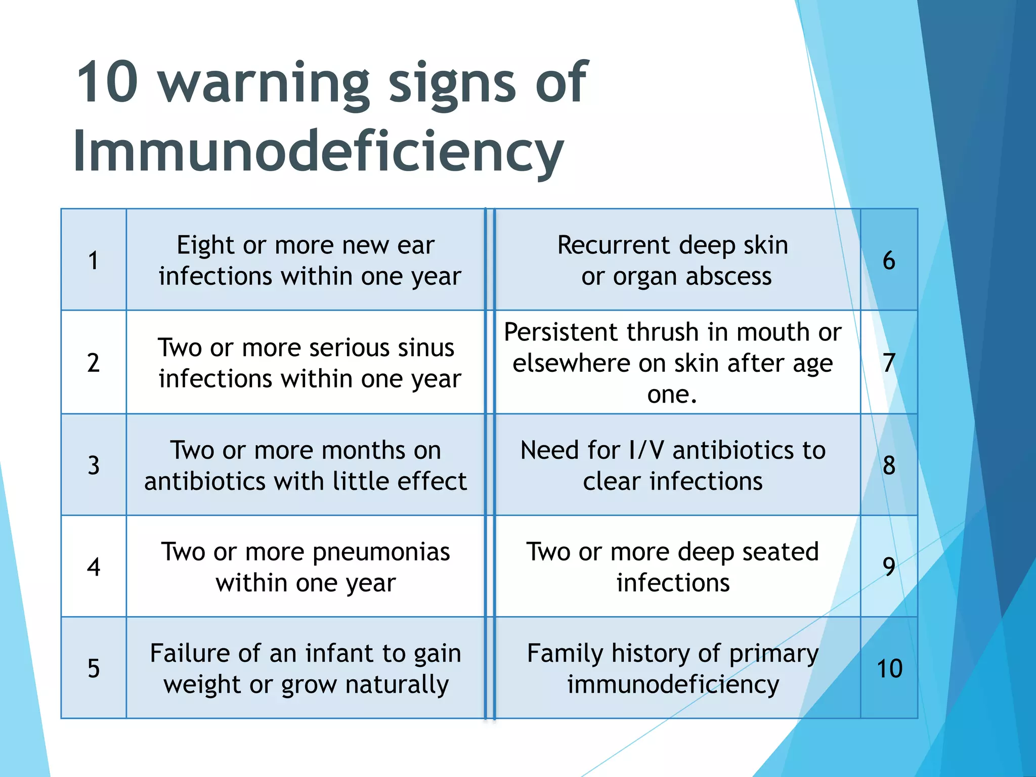 Primary immunodeficiency disorders | PPTX | Blood Disorders | Diseases ...