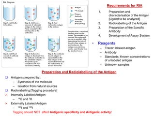 Immunoassay | PDF