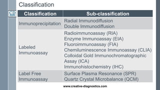 Immunoassay | PPTX | Medical Tests | Medical Health