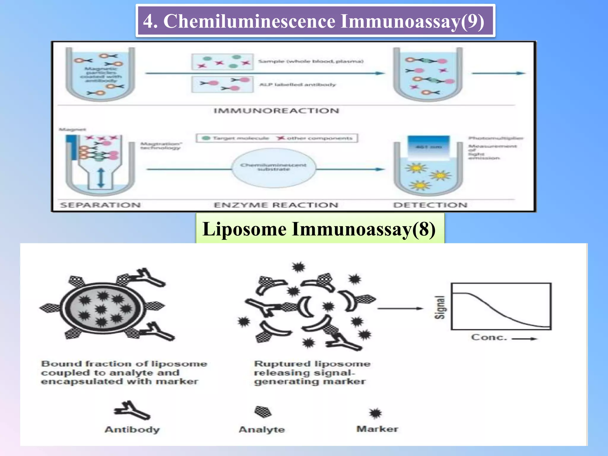 Immunoassay methods and their application in pharmaceutical analysis | PPTX