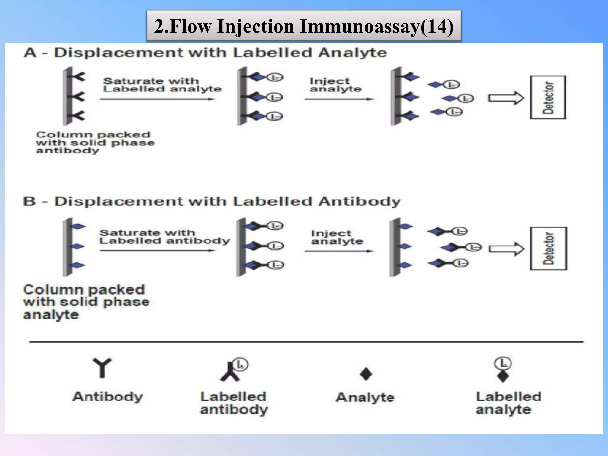 Immunoassay methods and their application in pharmaceutical analysis | PPTX