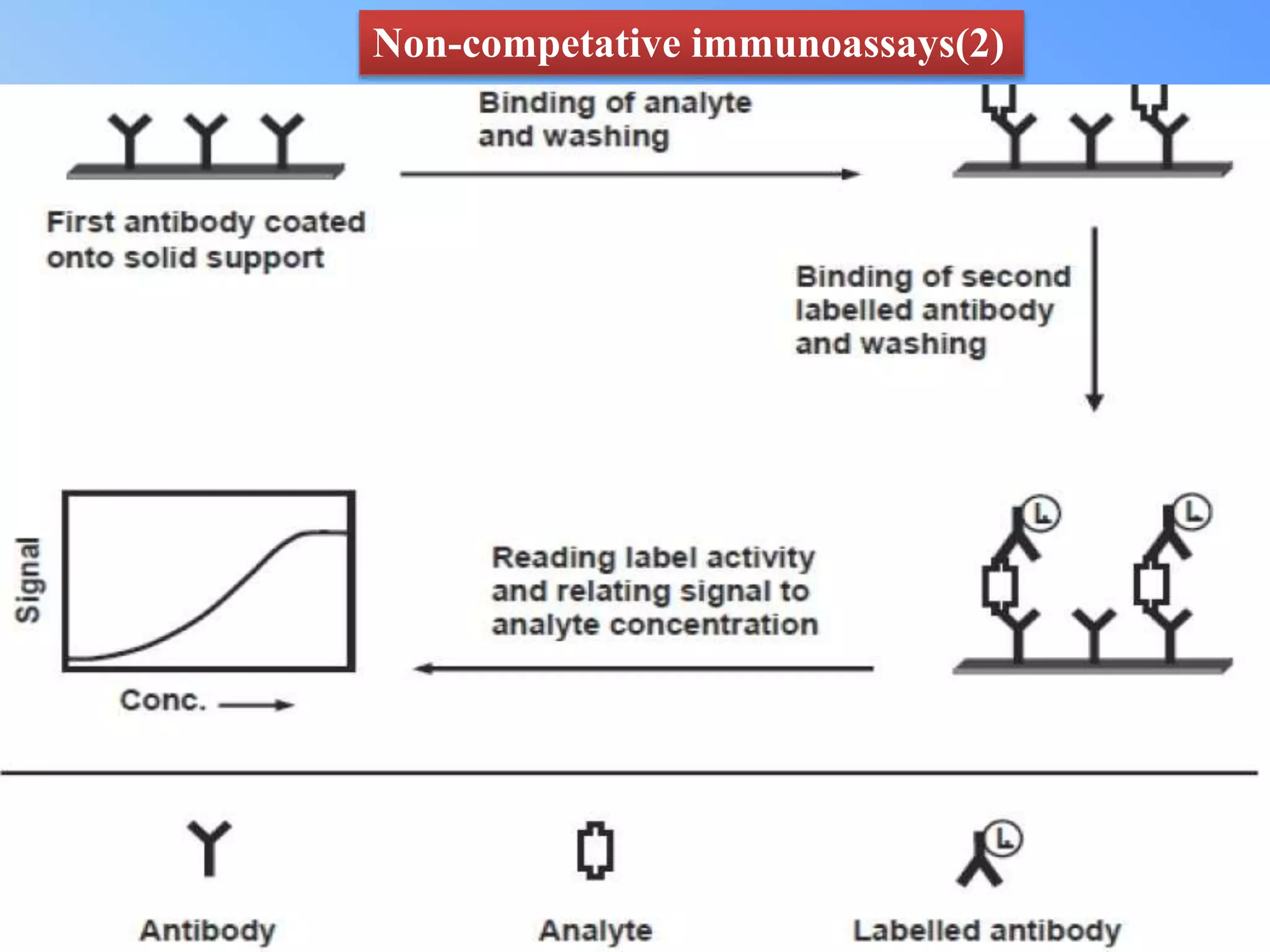 Immunoassay methods and their application in pharmaceutical analysis | PPTX