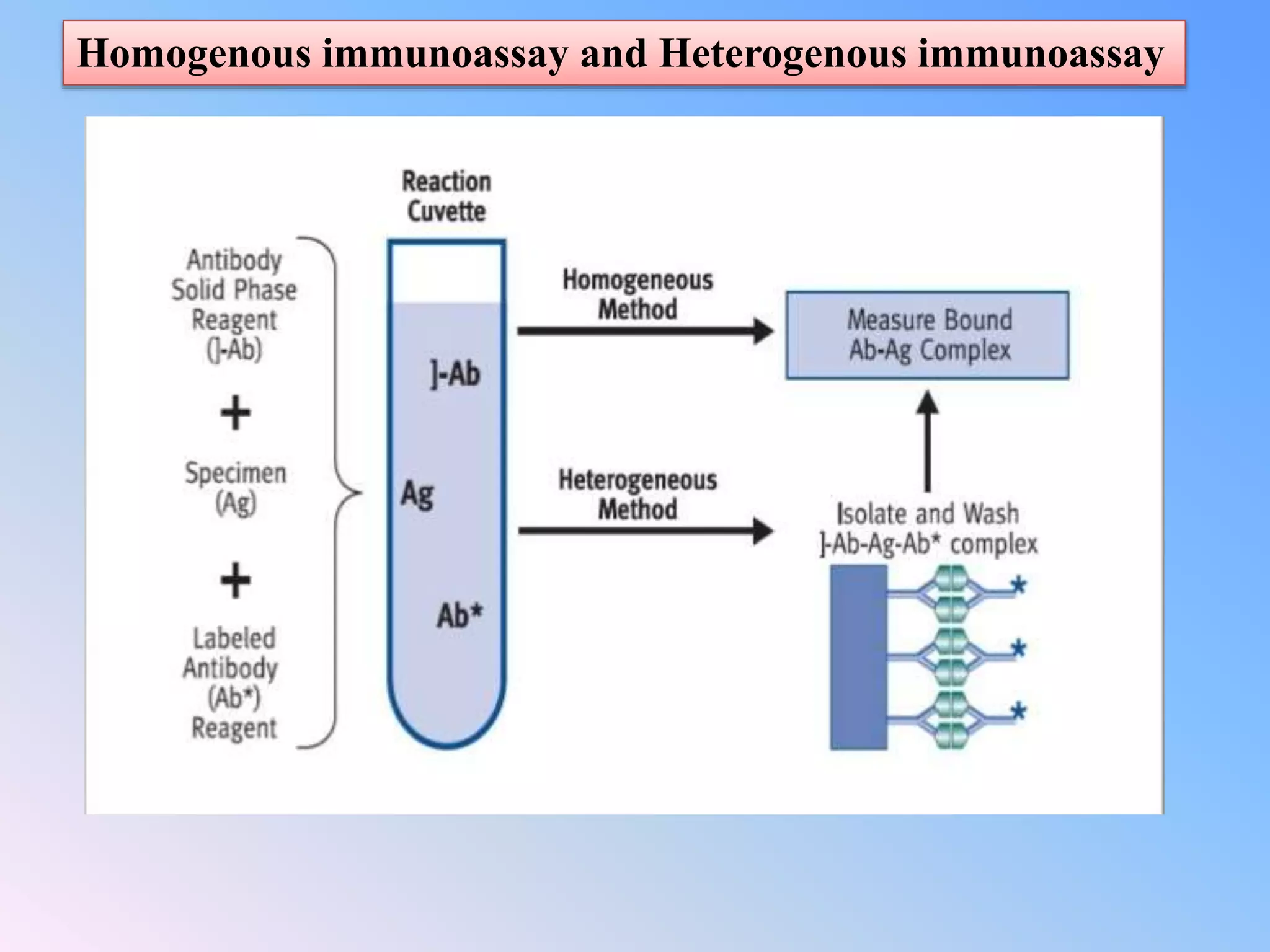 Immunoassay methods and their application in pharmaceutical analysis | PPTX